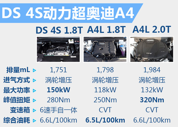 DS全新国产车搭“大排量” 动力超奥迪A4_搜狐汽车_搜狐网