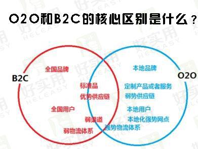 O2O和B2C的核心区别是什么？