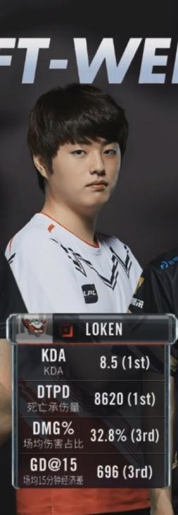 LPL夏季赛上周最佳选手阵容：RNG打野辅助上榜-搜狐体育